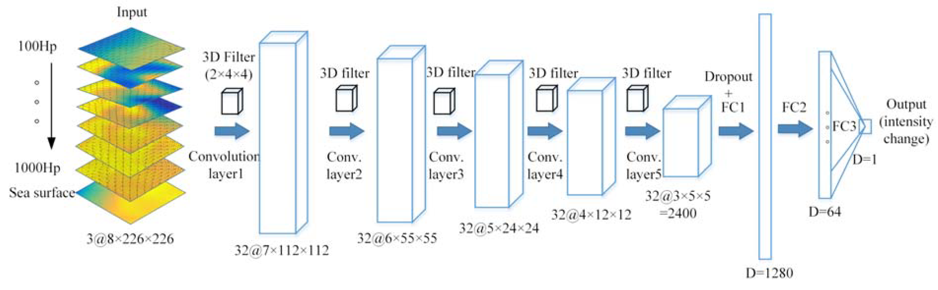 Water | Free Full-Text | Tropical Cyclone Intensity Change Prediction ...