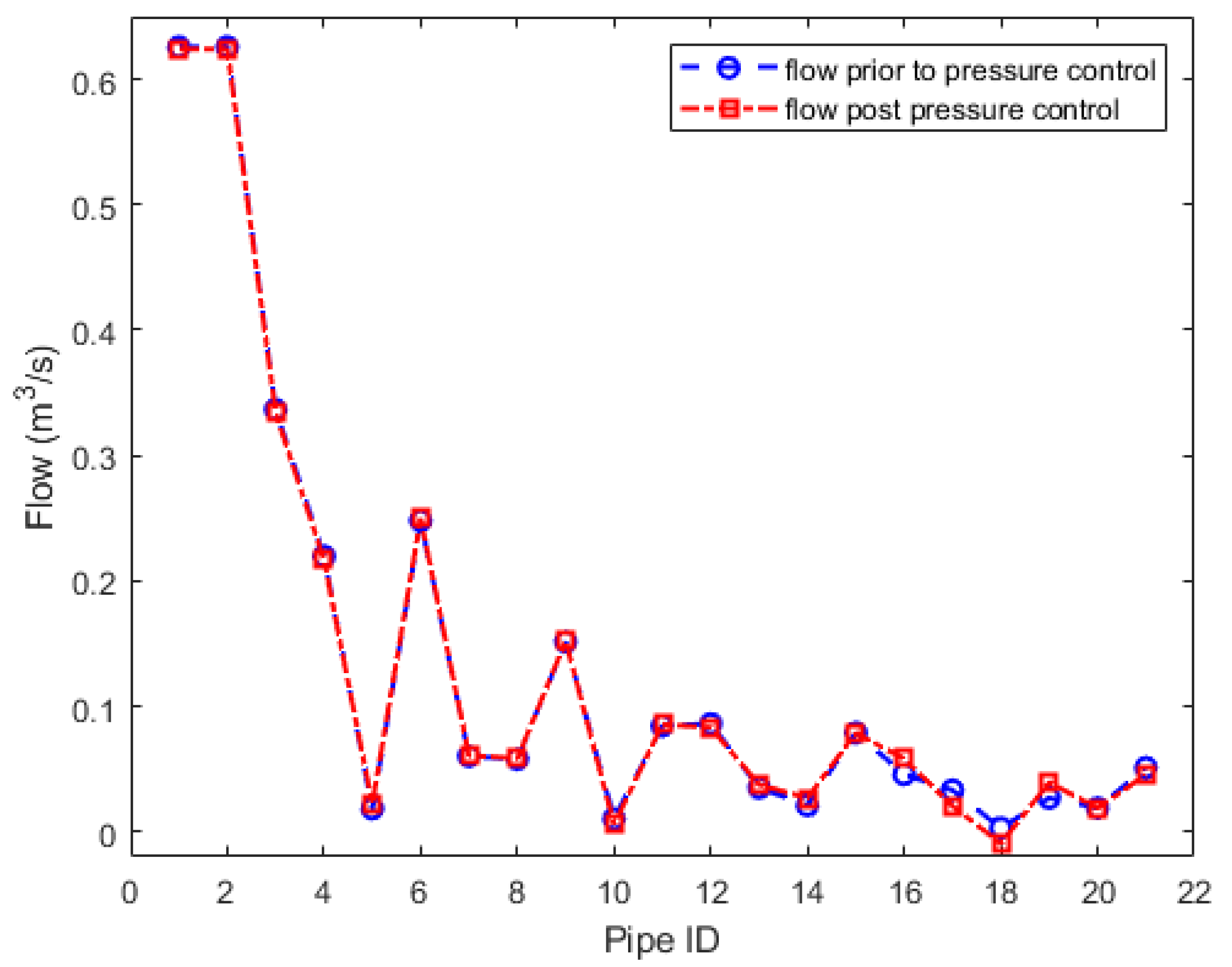 Towards Model-Free Pressure Control in Water Distribution Networks