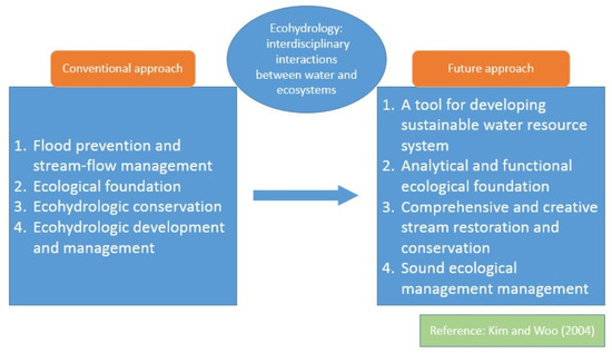 Water | Special Issue : Urban Environmental Policy and Planning: Land ...