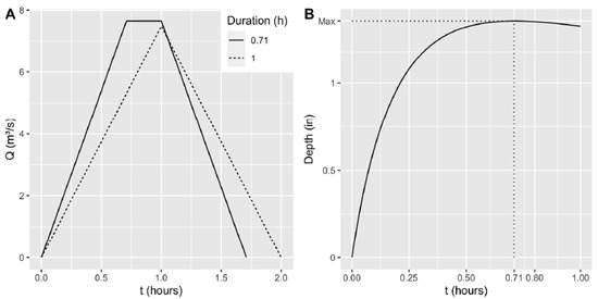 On the Rainfall Intensity–Duration–Frequency Curves, Partial-Area ...