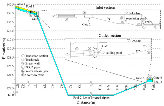 Application of Model Predictive Control for Large-Scale Inverted Siphon ...