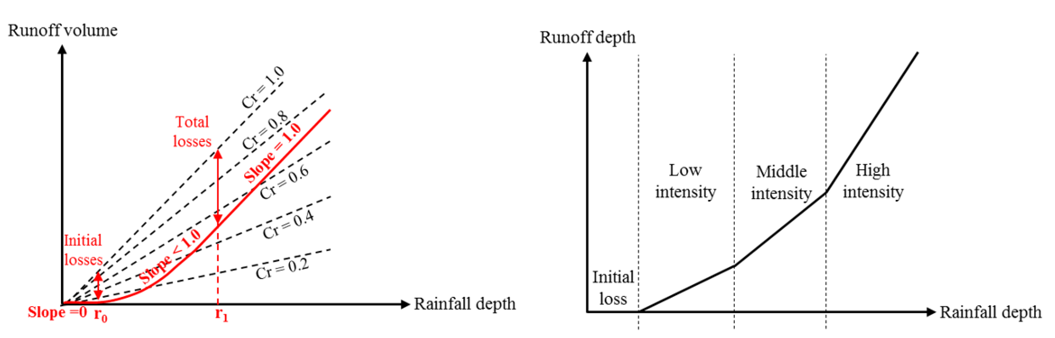 Runoff Losses on Urban Surfaces during Frequent Rainfall Events: A ...