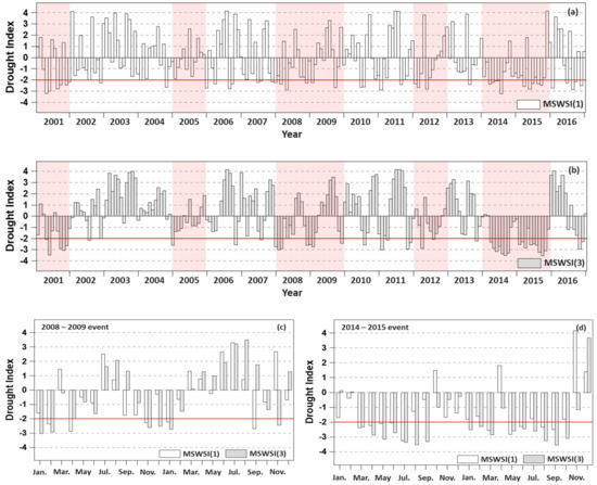 Development of a Hydrological Drought Forecasting Model Using Weather Forecasting Data from GloSea5