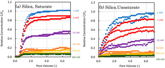 The Initial Deposition Behavior of Silica Colloid and Amino-Modified ...