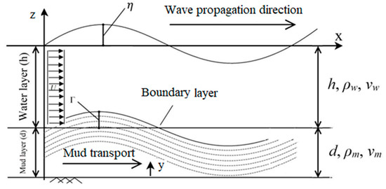 An Analytical Study on Wave-Current-Mud Interaction