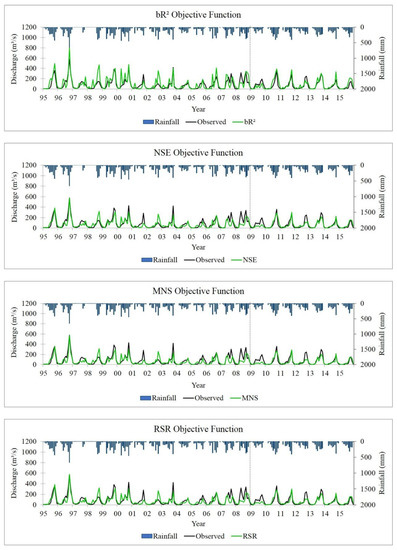 Evaluation of Different Objective Functions Used in the SUFI-2 Calibration Process of SWAT-CUP ...