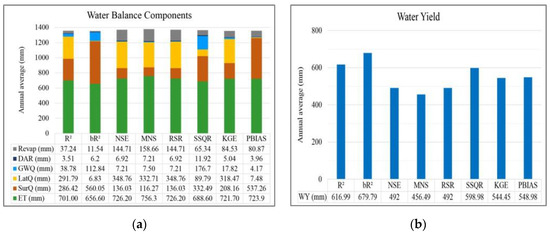 Evaluation of Different Objective Functions Used in the SUFI-2 Calibration Process of SWAT-CUP ...