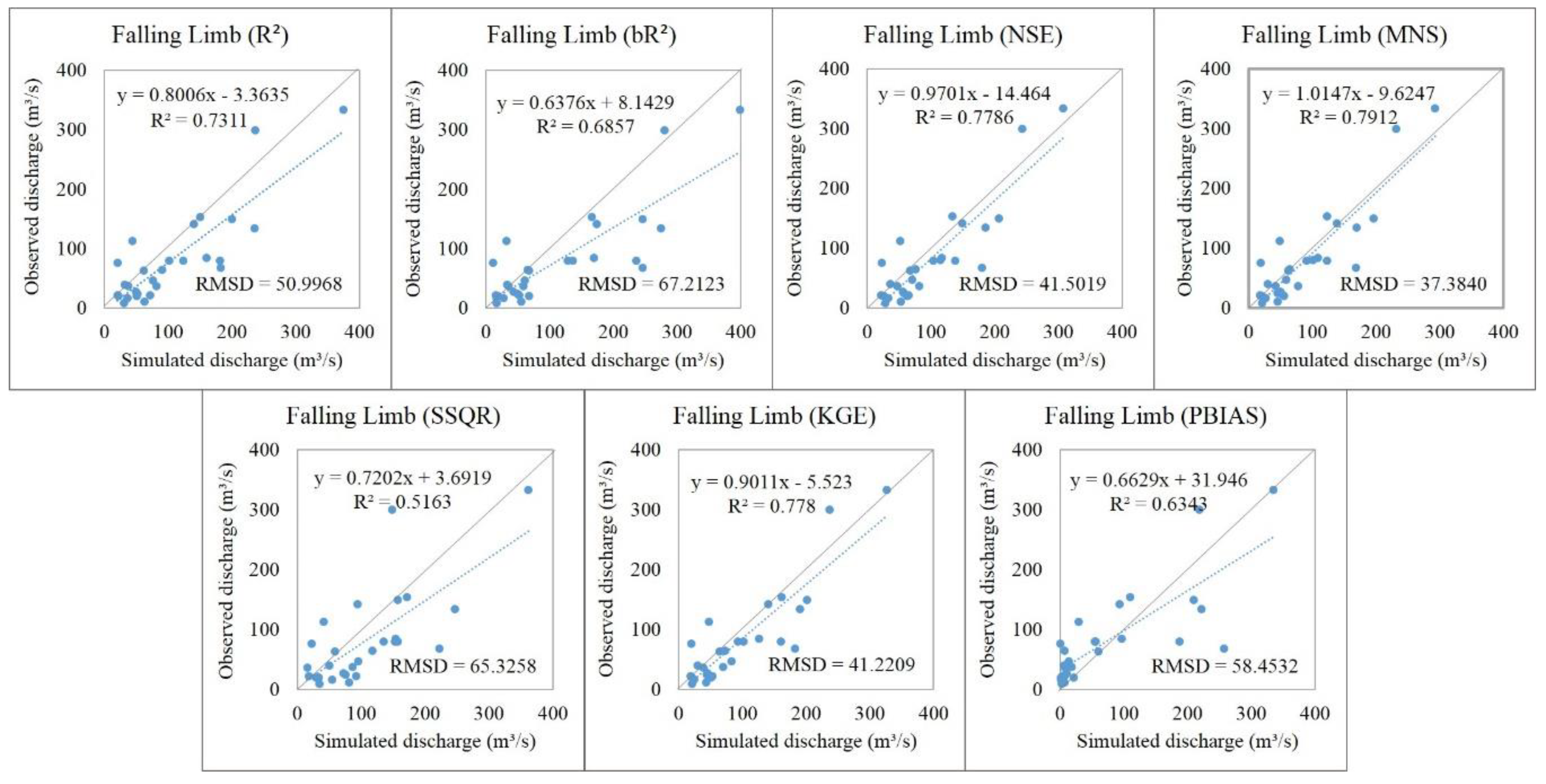 Evaluation of Different Objective Functions Used in the SUFI-2 Calibration Process of SWAT-CUP ...