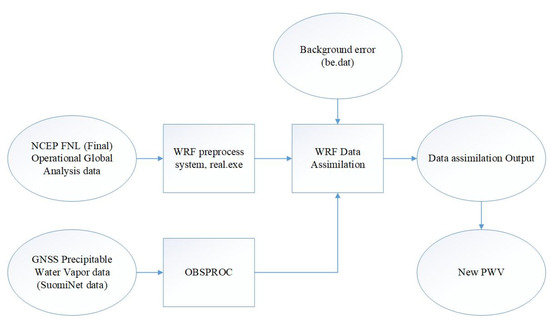 Comparisons of Performance Using Data Assimilation and Data Fusion ...