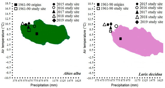 Influence of Warmer and Drier Environmental Conditions on Species ...