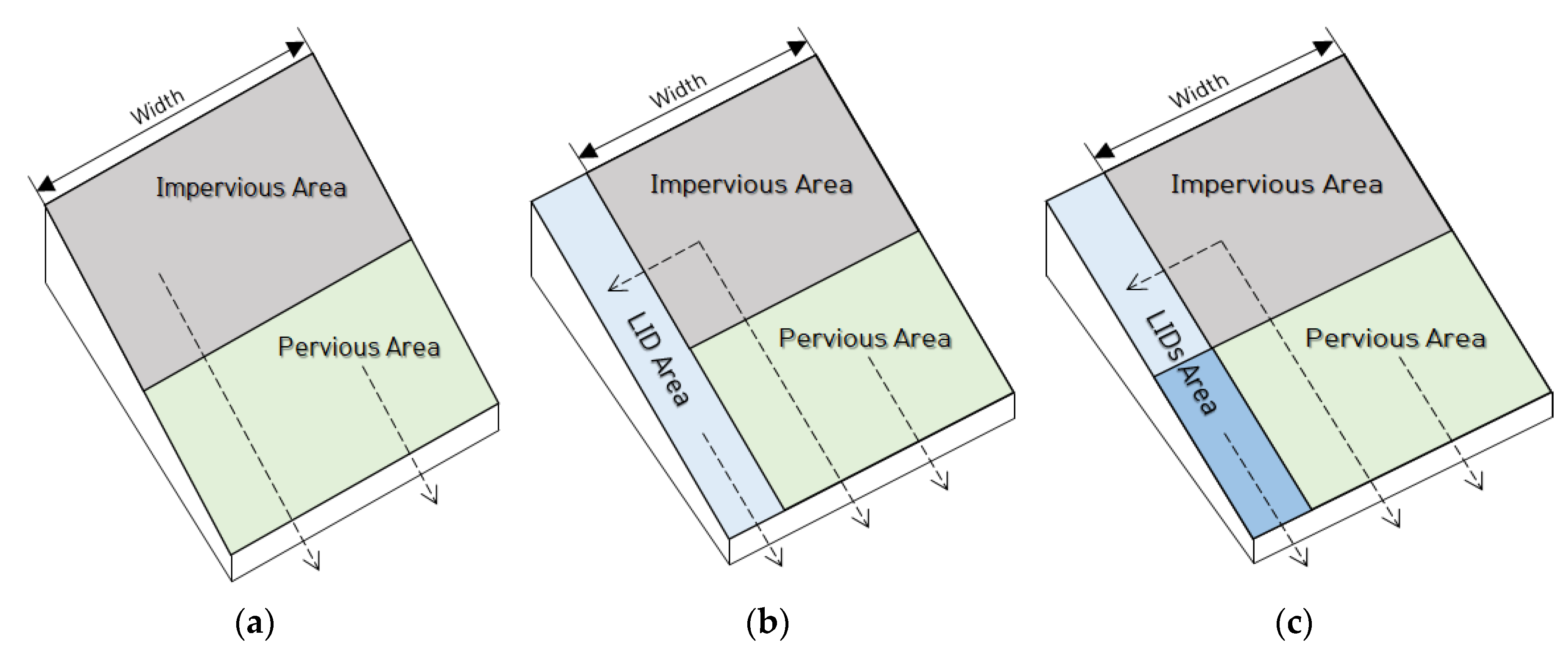 Developing a Reliability Index of Low Impact Development for Urban Areas