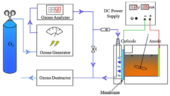 Catalytic Ozonation and Membrane Contactors—A Review Concerning Fouling ...