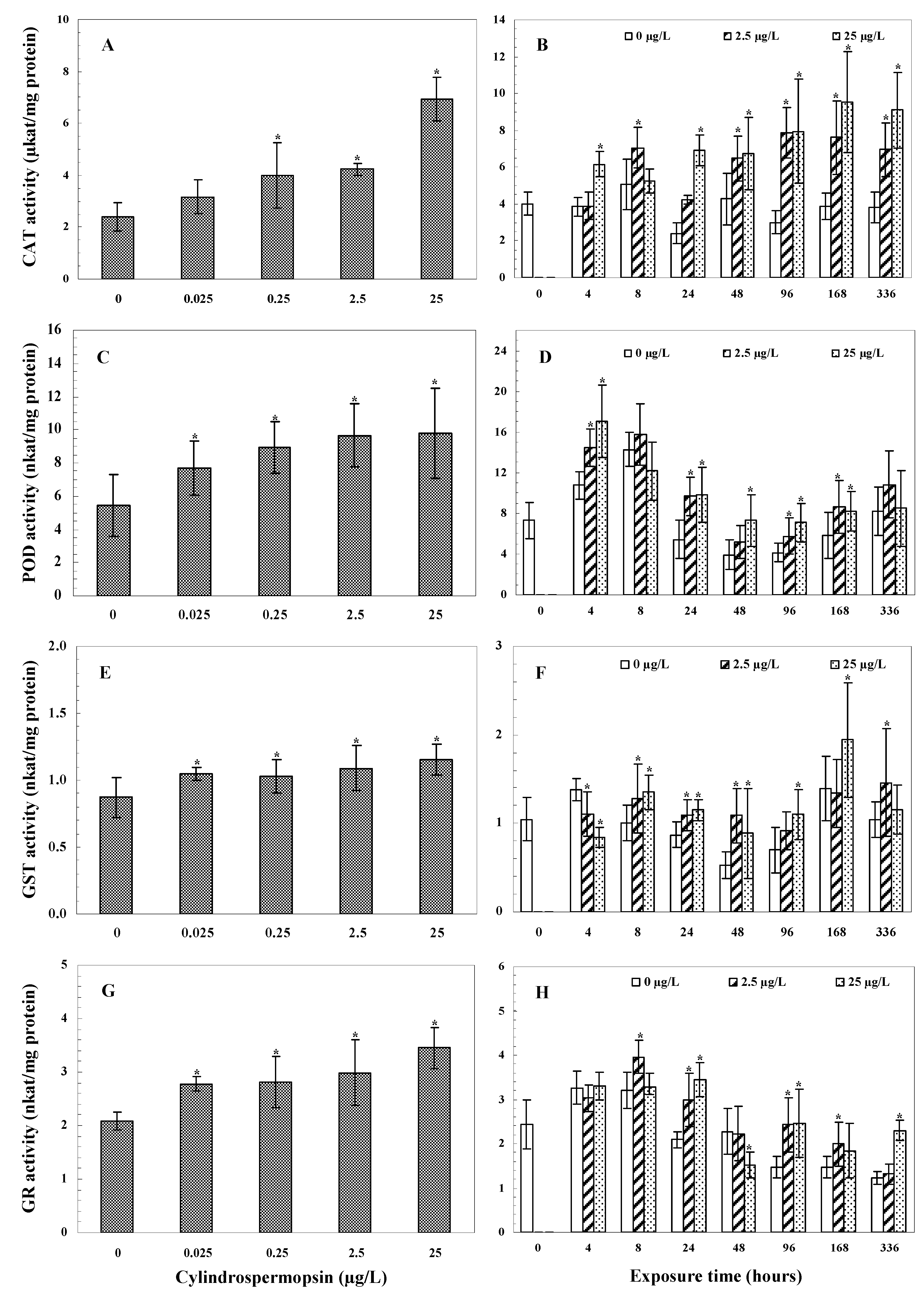 Water | Free Full-Text | Uptake and Effects of Cylindrospermopsin ...