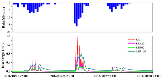 Concentration–Discharge Relationships in Runoff Components during ...