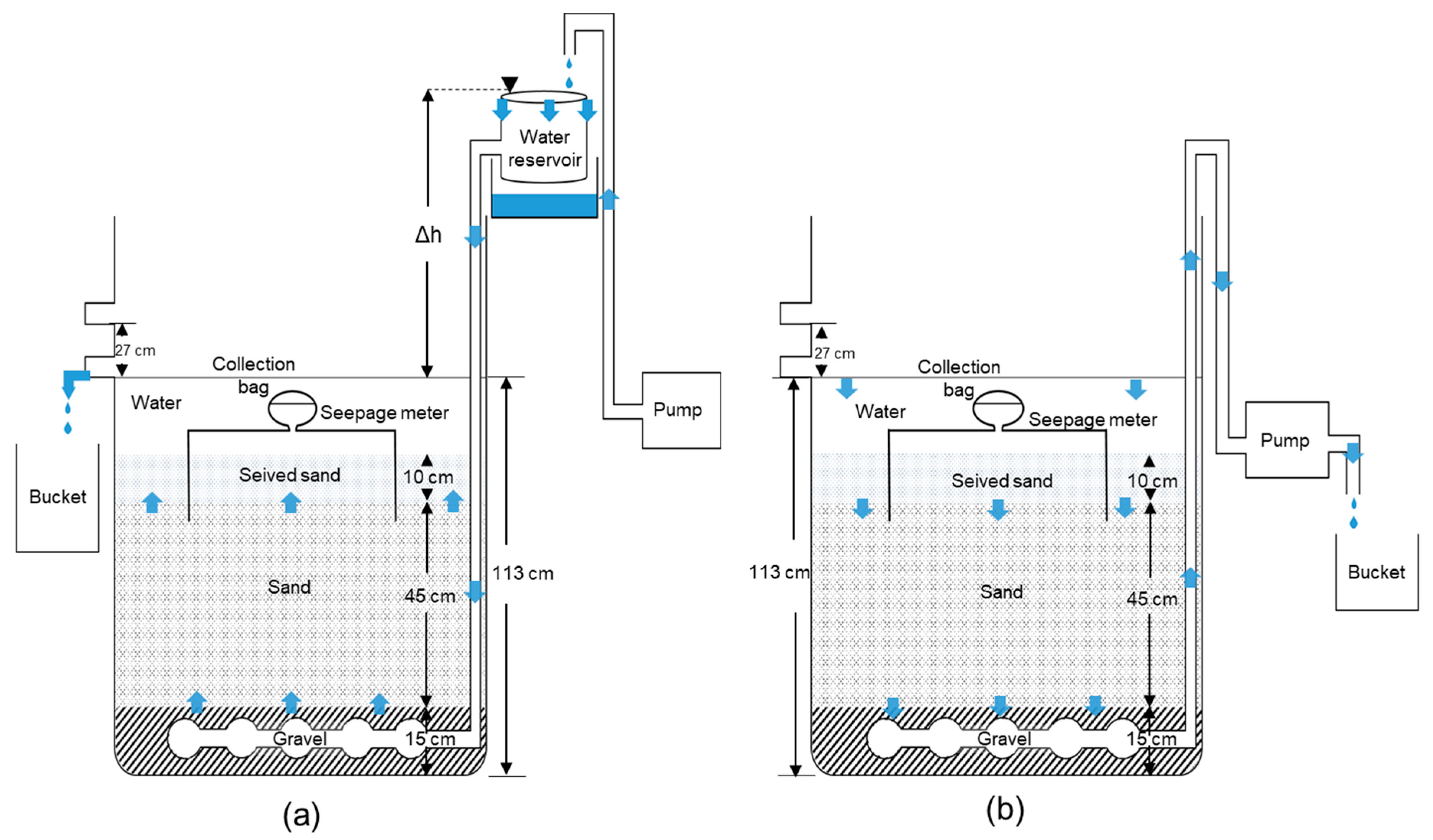 Measurement of Flux at Sediment–Water Interface Using a Seepage Meter ...