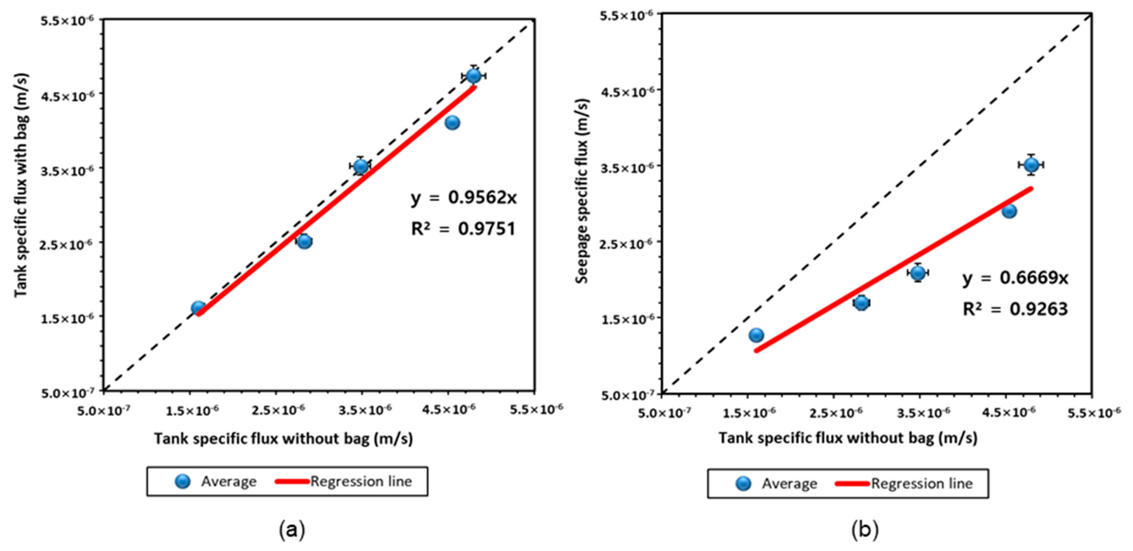 Measurement of Flux at Sediment–Water Interface Using a Seepage Meter ...