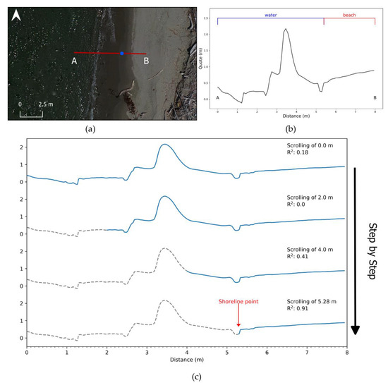 A New Beach Topography-Based Method for Shoreline Identification