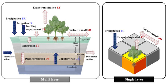 Water | Free Full-Text | Spatiotemporal Assessment of Agricultural ...
