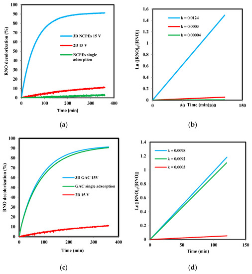 Nitrogen-Doped Graphene Iron-Based Particle Electrode Outperforms Activated Carbon in Three ...