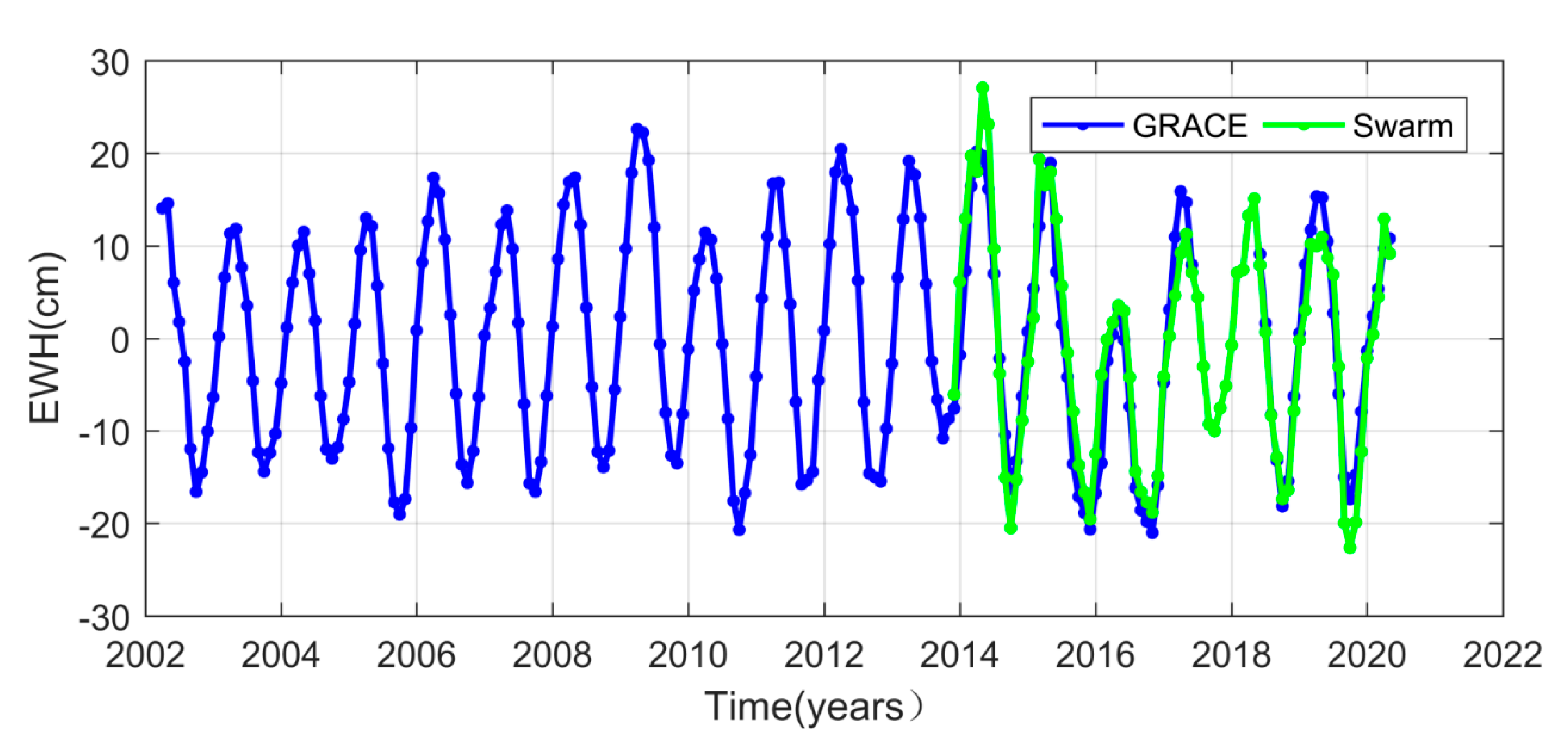 Comparison of Terrestrial Water Storage Changes Derived from GRACE ...