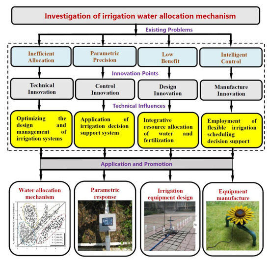 Water | Free Full-Text | Water Allocation and Integrative Management of ...