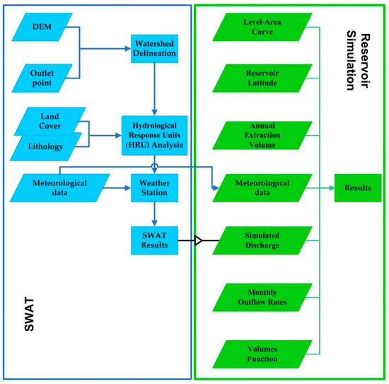An Integrated GIS-Hydro Modeling Methodology for Surface Runoff Exploitation via Small-Scale ...