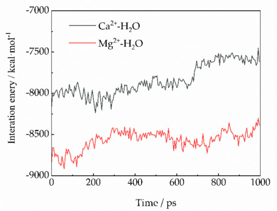Molecular Dynamics Simulation of the Interaction between Common Metal ...
