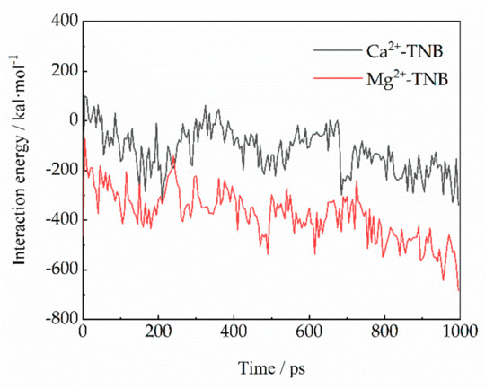 Molecular Dynamics Simulation of the Interaction between Common Metal ...
