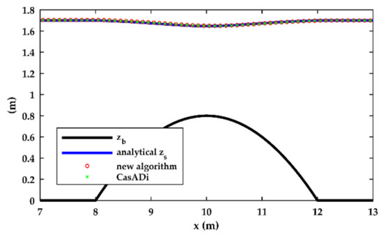 Water | Special Issue : Shallow Water Equations in Hydraulics: Modeling, Numerics and Applications