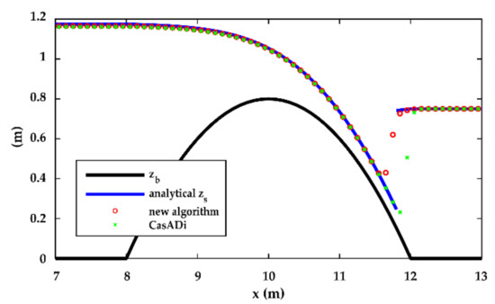Water | Special Issue : Shallow Water Equations in Hydraulics: Modeling, Numerics and Applications