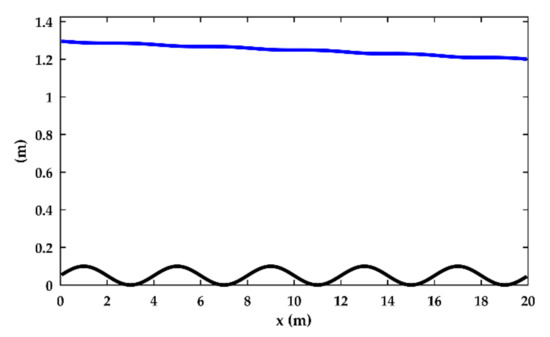Water | Special Issue : Shallow Water Equations in Hydraulics: Modeling, Numerics and Applications