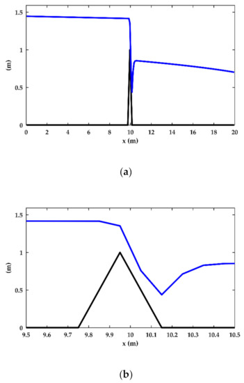 Water | Special Issue : Shallow Water Equations in Hydraulics: Modeling, Numerics and Applications