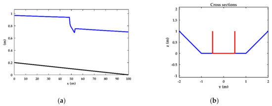 Water | Special Issue : Shallow Water Equations in Hydraulics: Modeling, Numerics and Applications