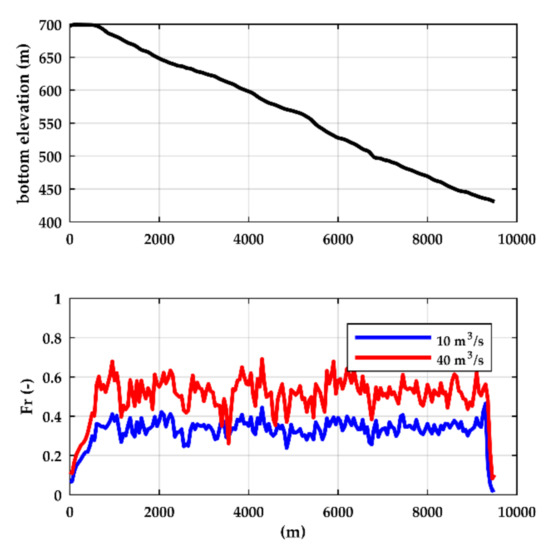 Water | Special Issue : Shallow Water Equations in Hydraulics: Modeling, Numerics and Applications