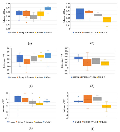 Innovative Trend Analysis of Air Temperature and Precipitation in the ...