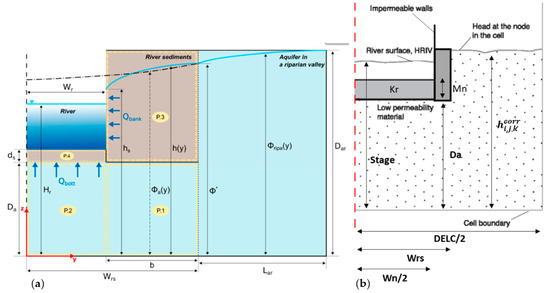 Water | Free Full-Text | Modelling of Groundwater–Surface Water Interaction Applying the ...