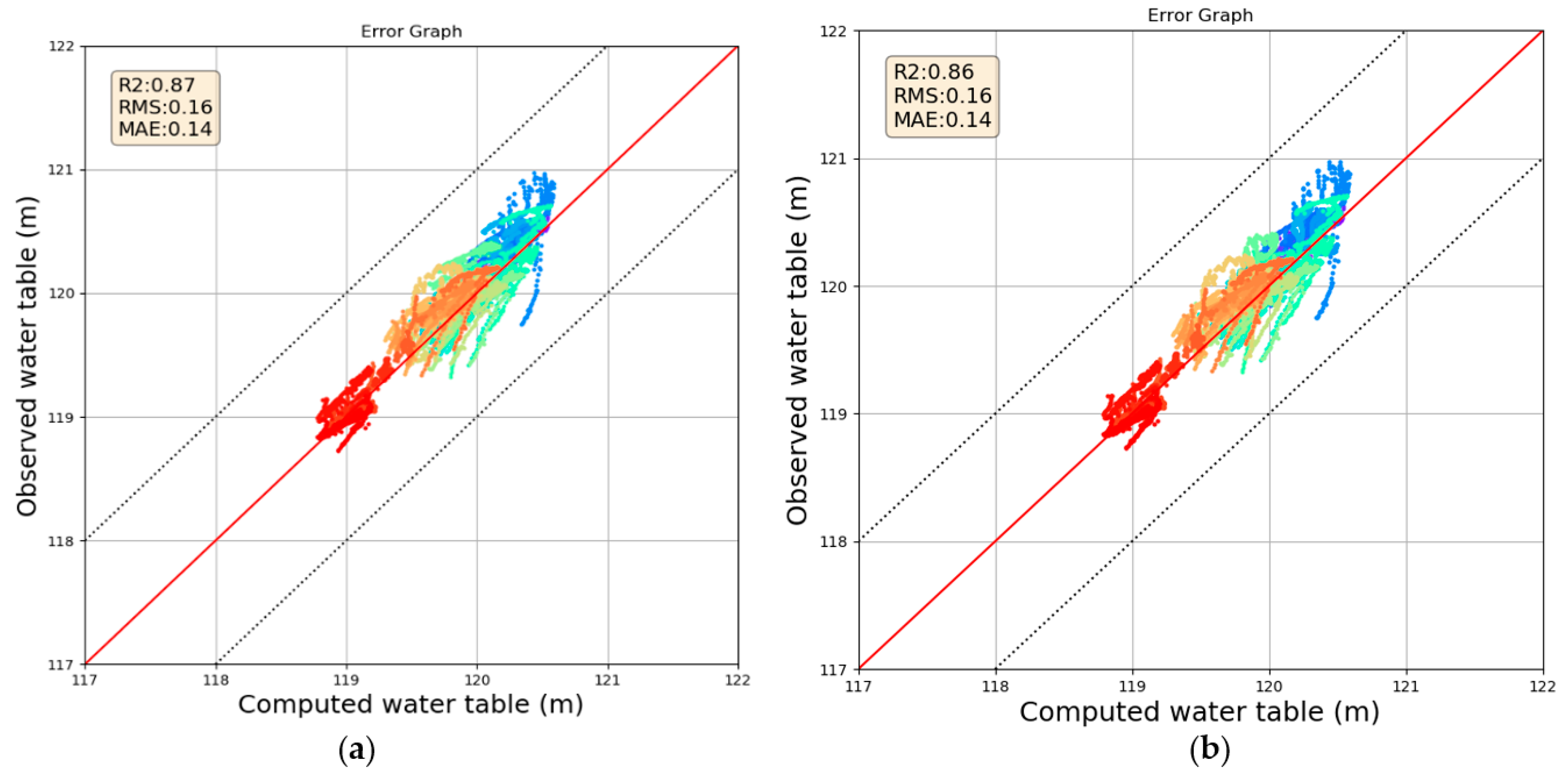 Modelling of Groundwater–Surface Water Interaction Applying the ...
