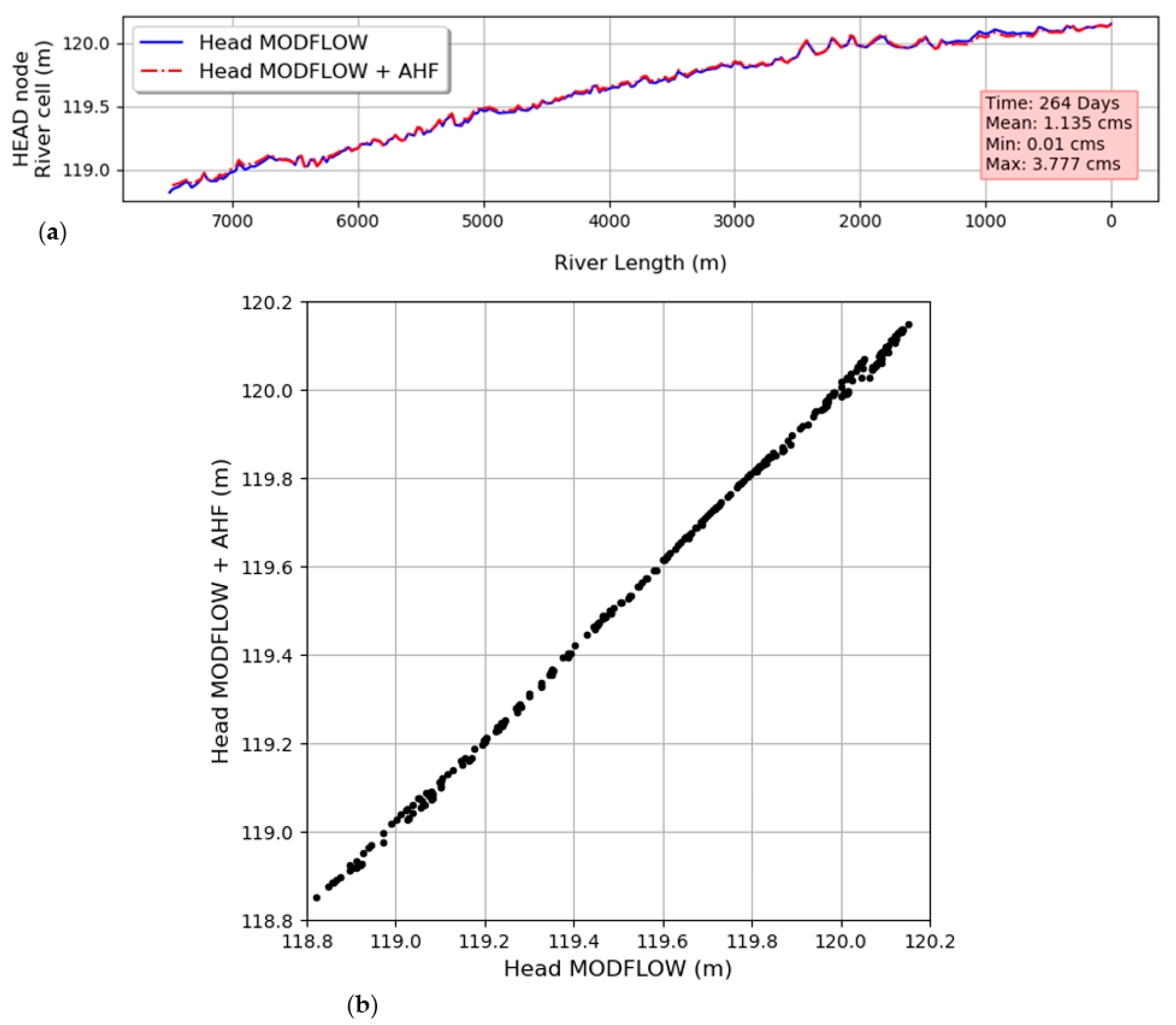 Modelling of Groundwater–Surface Water Interaction Applying the ...