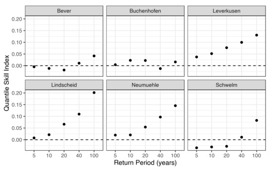 Water | Special Issue : Extreme Value Analysis of Short-Duration ...