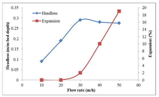 Filtration Process and Alternative Filter Media Material in Water Treatment