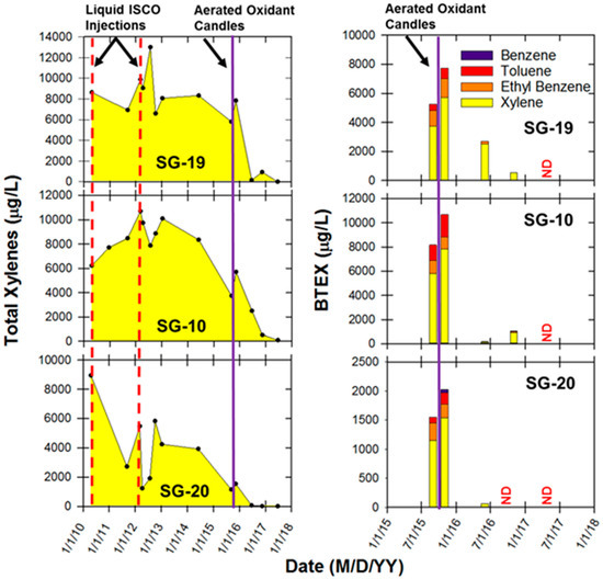 Remediating Contaminated Groundwater with an Aerated, Direct-Push ...