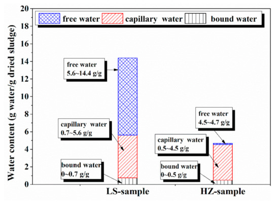 Measurement and Modelling of Moisture Distribution and Water Binding ...