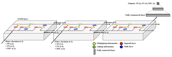 Prediction of Water Level and Water Quality Using a CNN-LSTM Combined ...