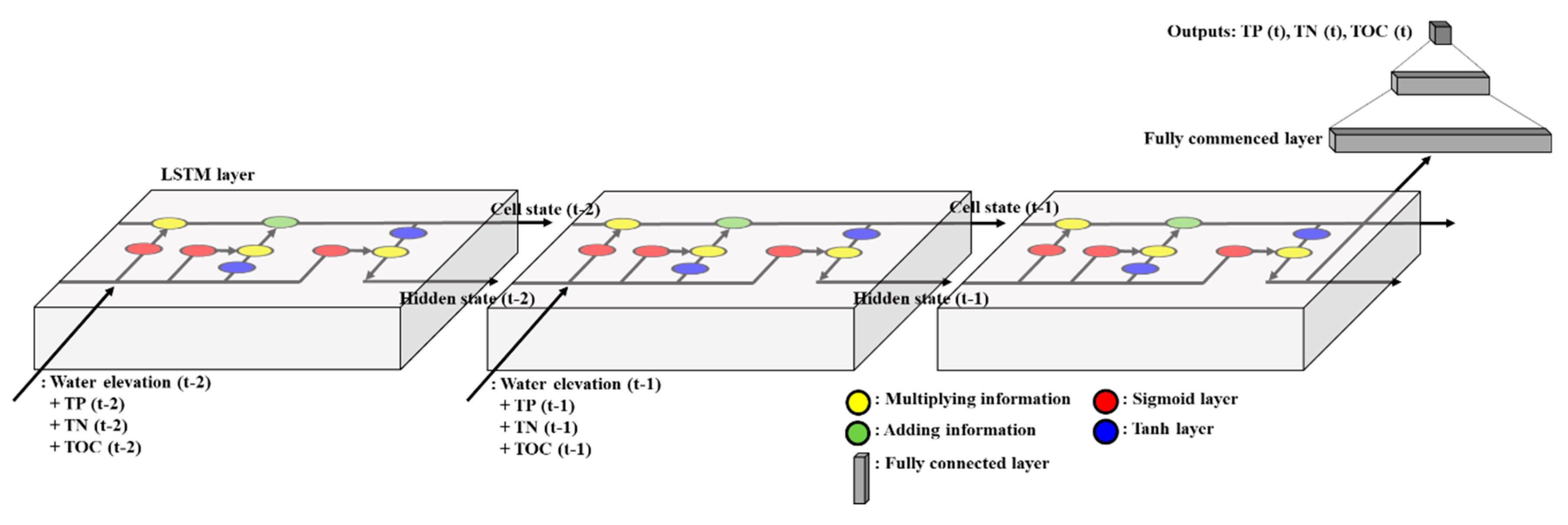 Prediction of Water Level and Water Quality Using a CNN-LSTM Combined ...