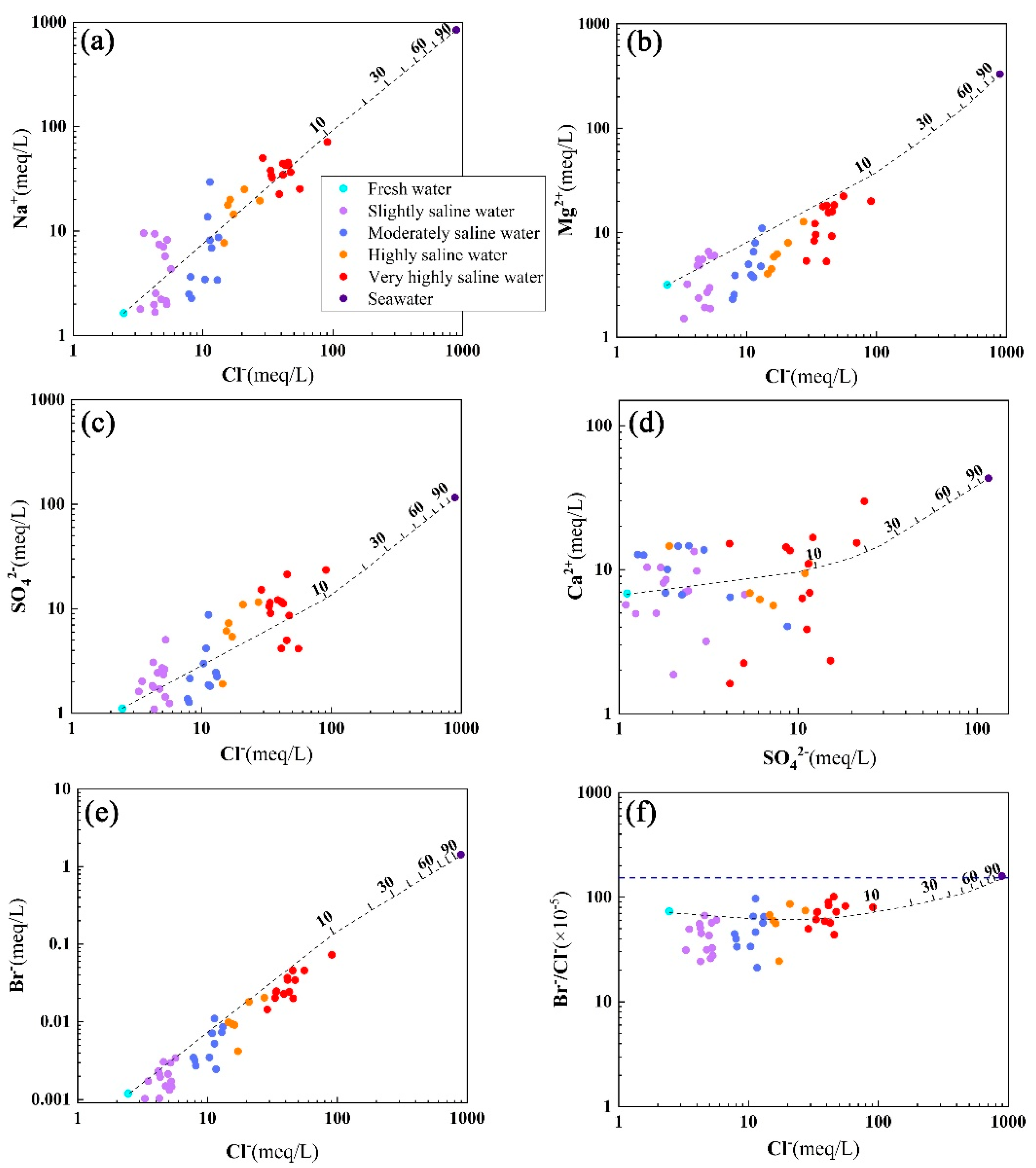 Hydrochemical Characteristics and Irrigation Suitability Evaluation of ...