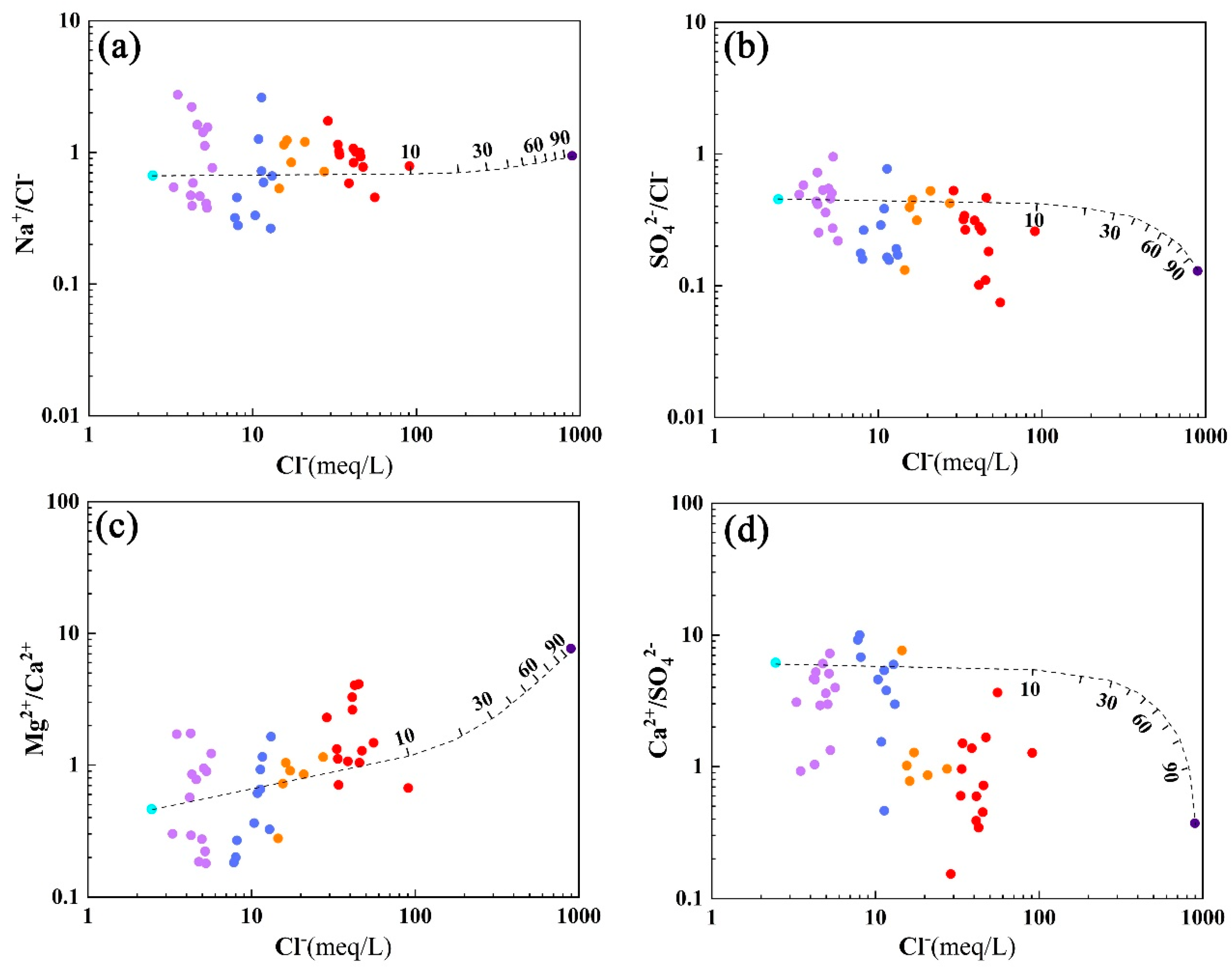 Hydrochemical Characteristics and Irrigation Suitability Evaluation of ...