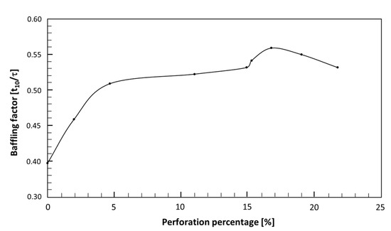 Perforated Baffles for the Optimization of Disinfection Treatment