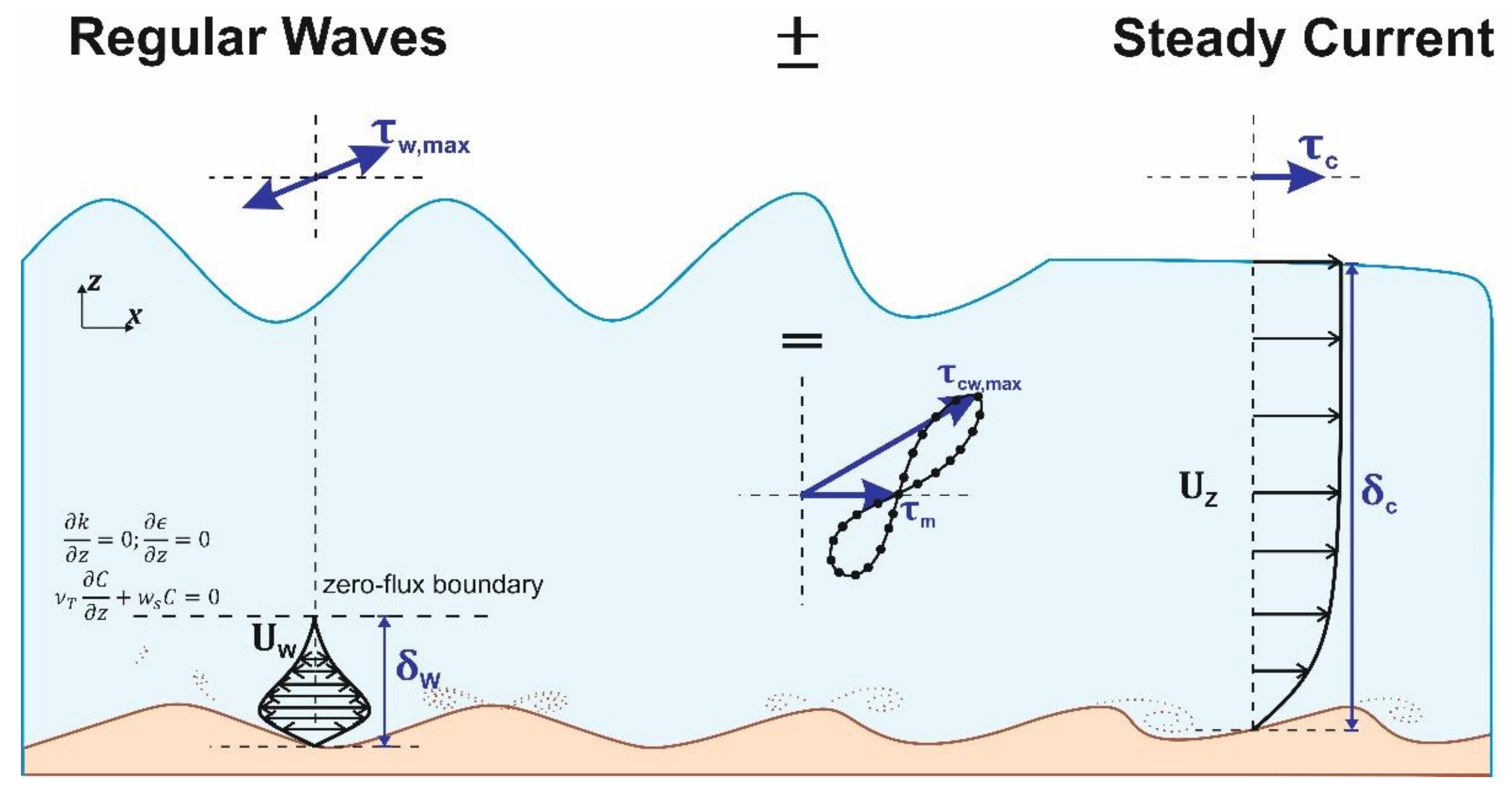 Observations of Nearbed Turbulence over Mobile Bedforms in Combined ...