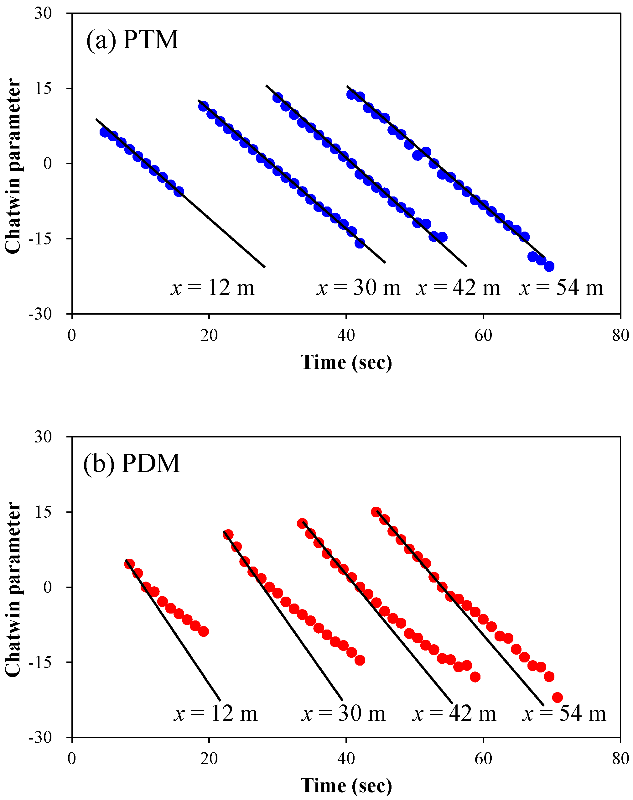 Comparisons of Two Types of Particle Tracking Models Including the ...