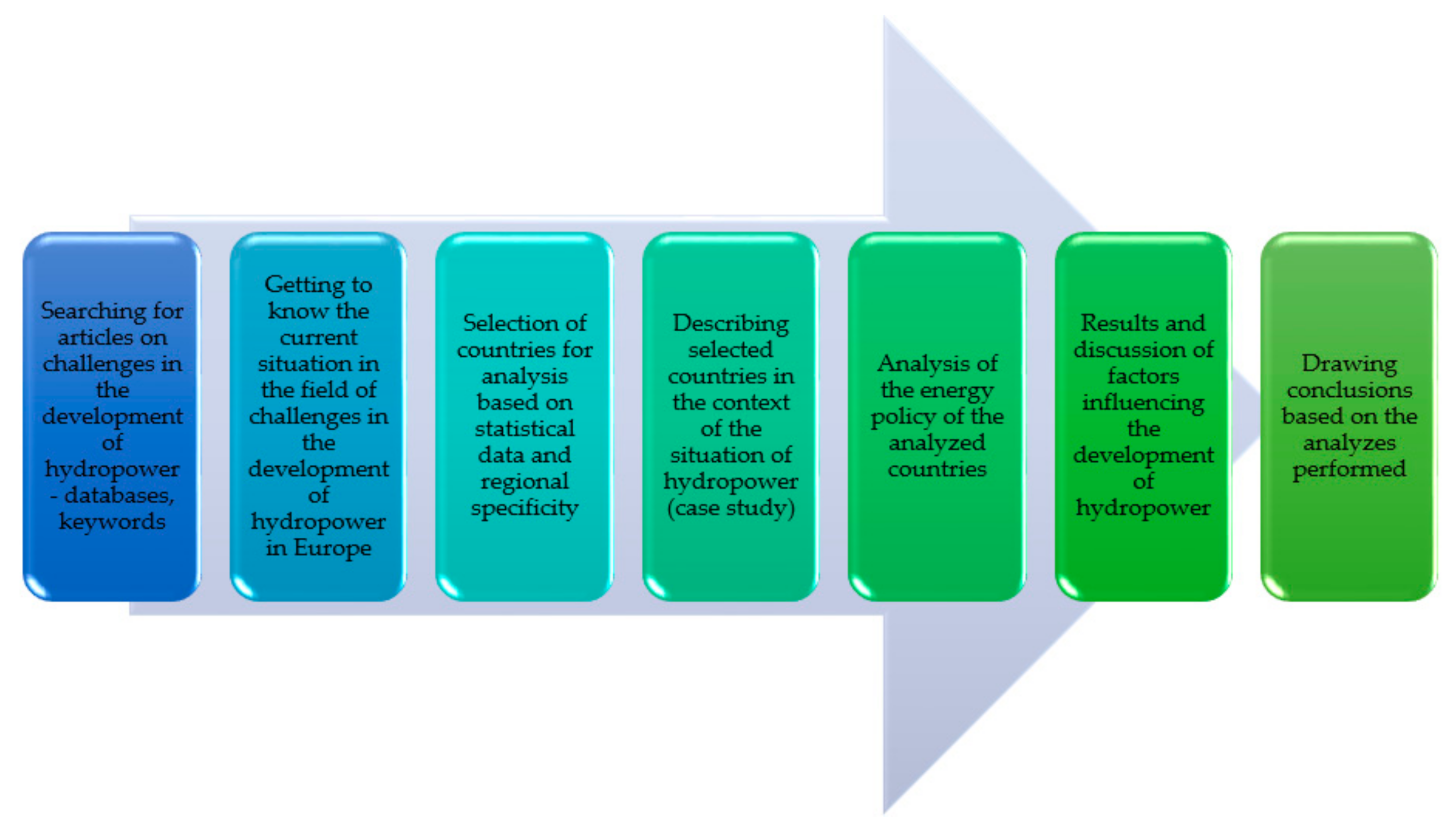 Water | Free Full-Text | Challenges in the Development of Hydropower in ...